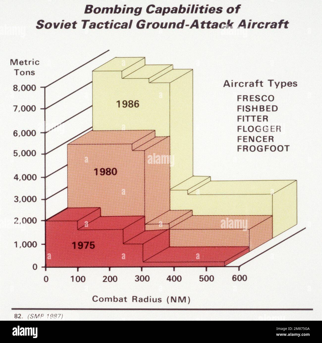 A graph depicting bombing capabilities of Soviet tactical ground attack ...