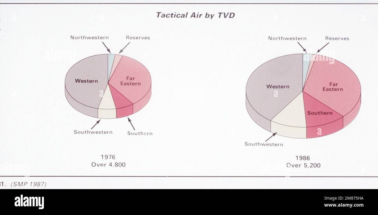 A graph depicting trends in Soviet tactical aircraft deployments ...