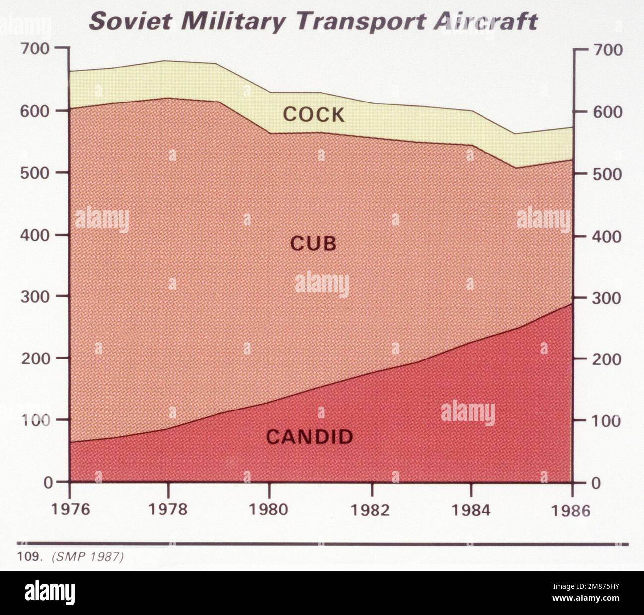 A graph depicting quantities of Soviet military transport aircraft ...