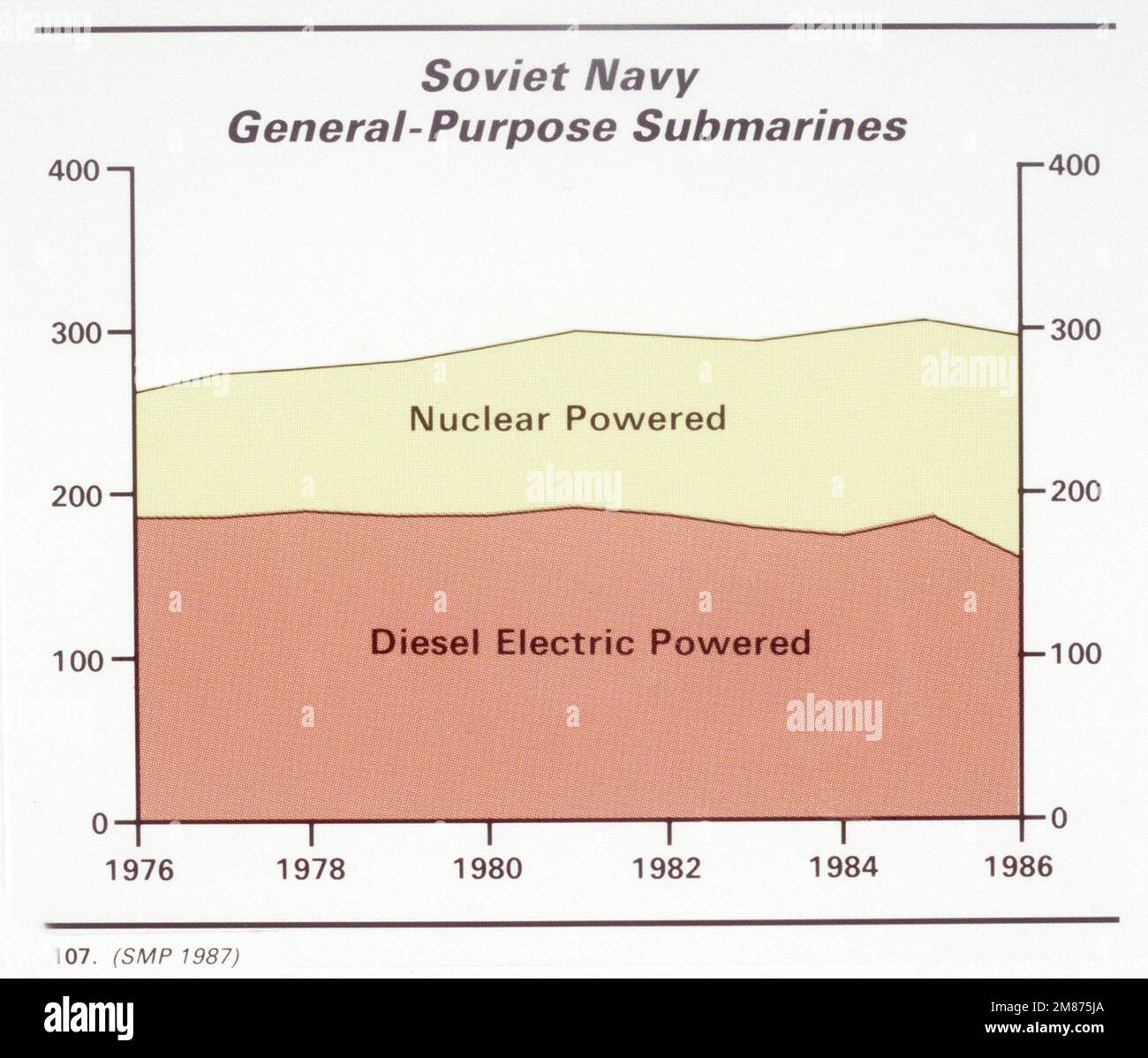 A graph depicting quantities of Soviet navy general-purpose submarines ...