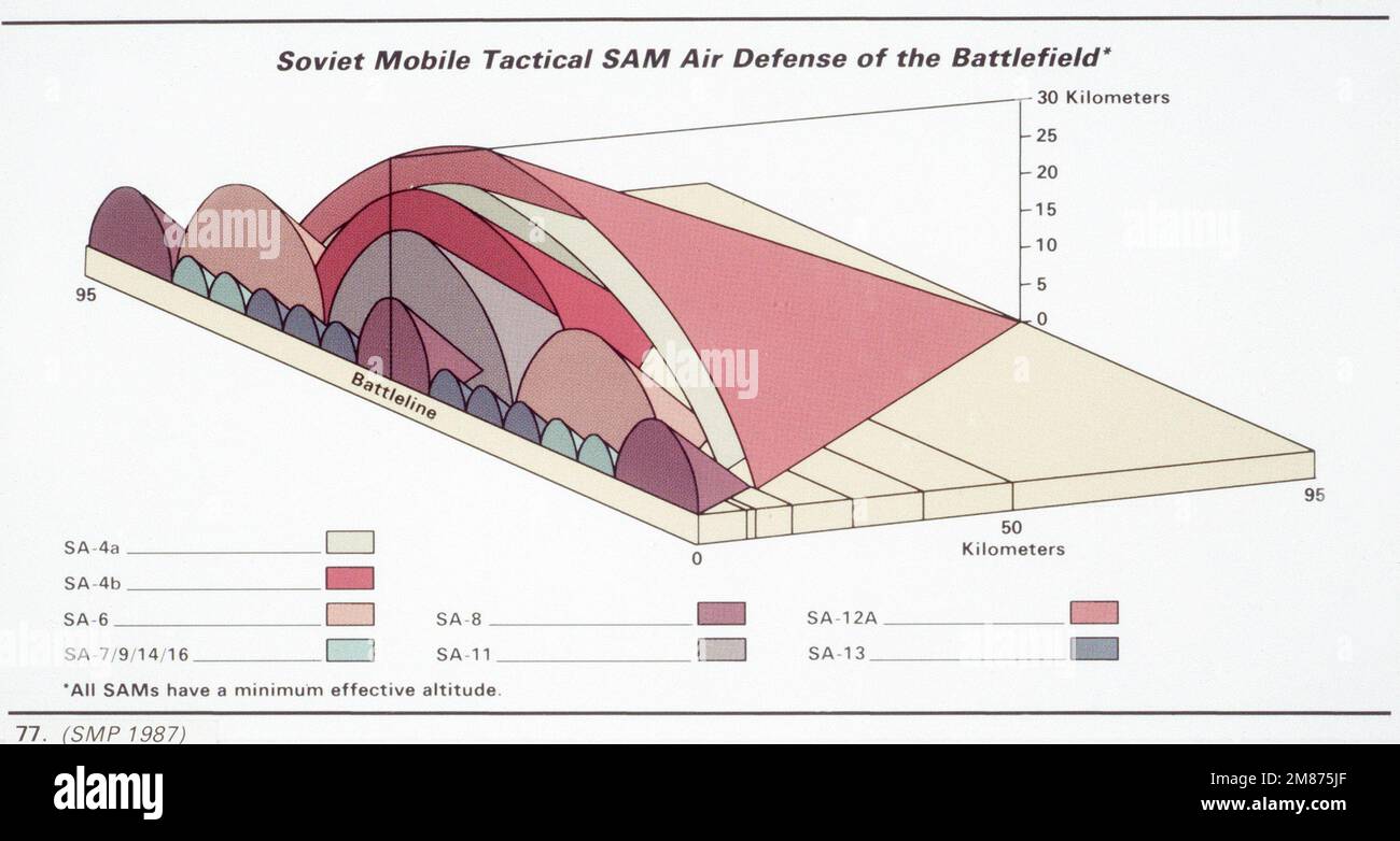 A graph depicting Soviet mobile tactical surface-to-air missile air ...