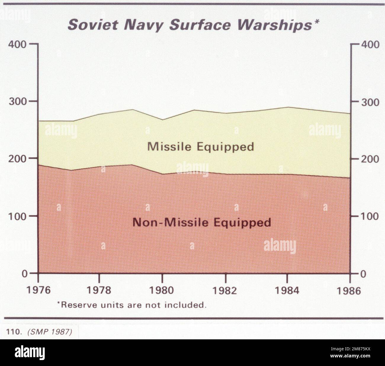 A graph depicting quantities of Soviet navy surface warships. Country ...
