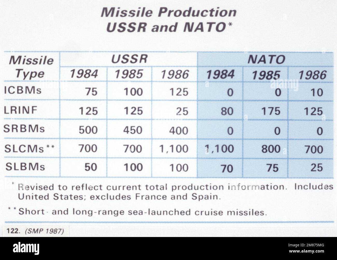 A graph depicting Soviet Union and NATO missile production. Country ...