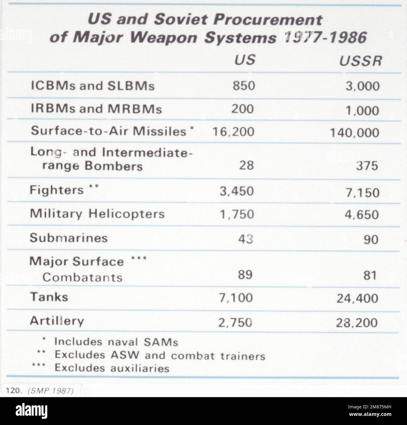 A graph depicting U.S. and Soviet procurement of major weapons systems ...
