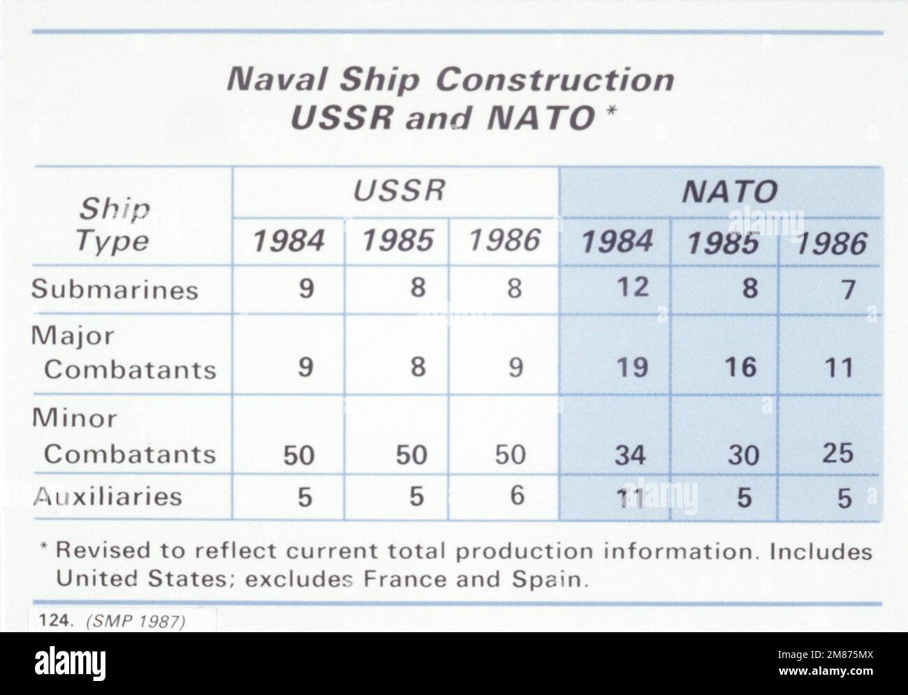 A graph depicting Soviet Union and NATO naval ship construction ...
