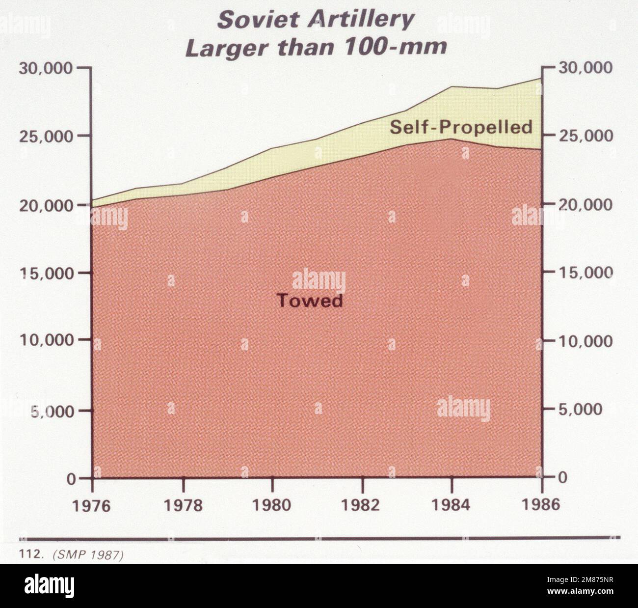 A graph depicting quantities of Soviet artillery larger than 100mm ...