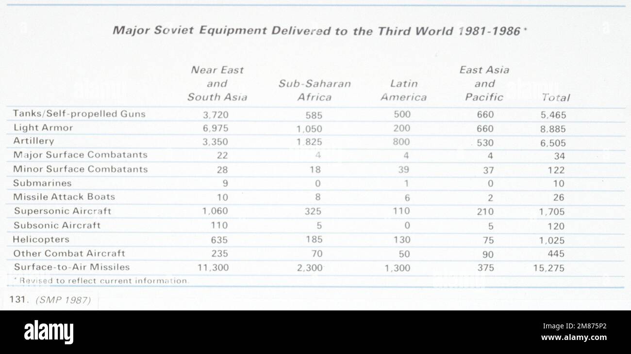 A chart depicting major Soviet equipment delivered to the Third World ...