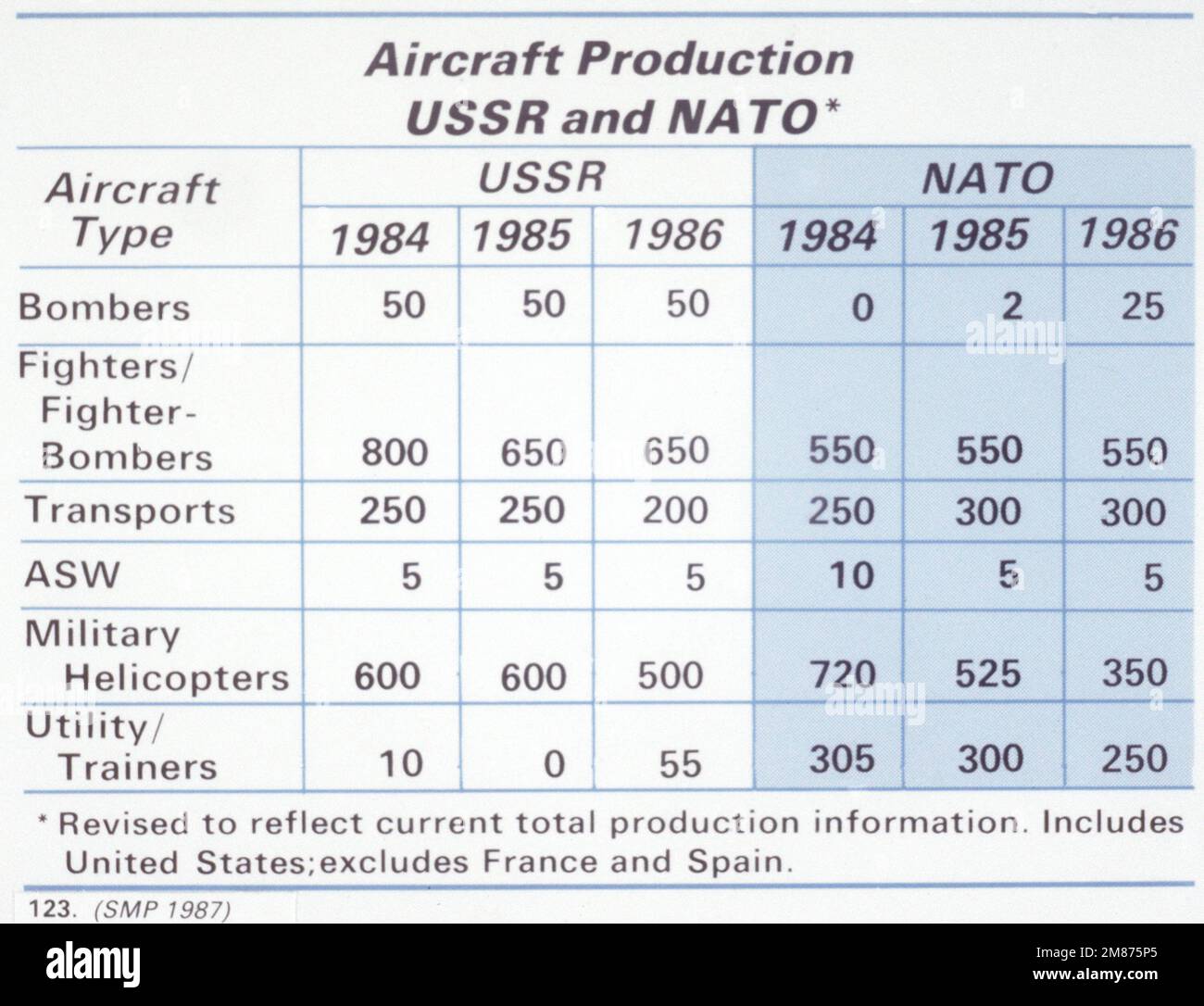 A graph depicting Soviet Union and NATO missile production. Country ...