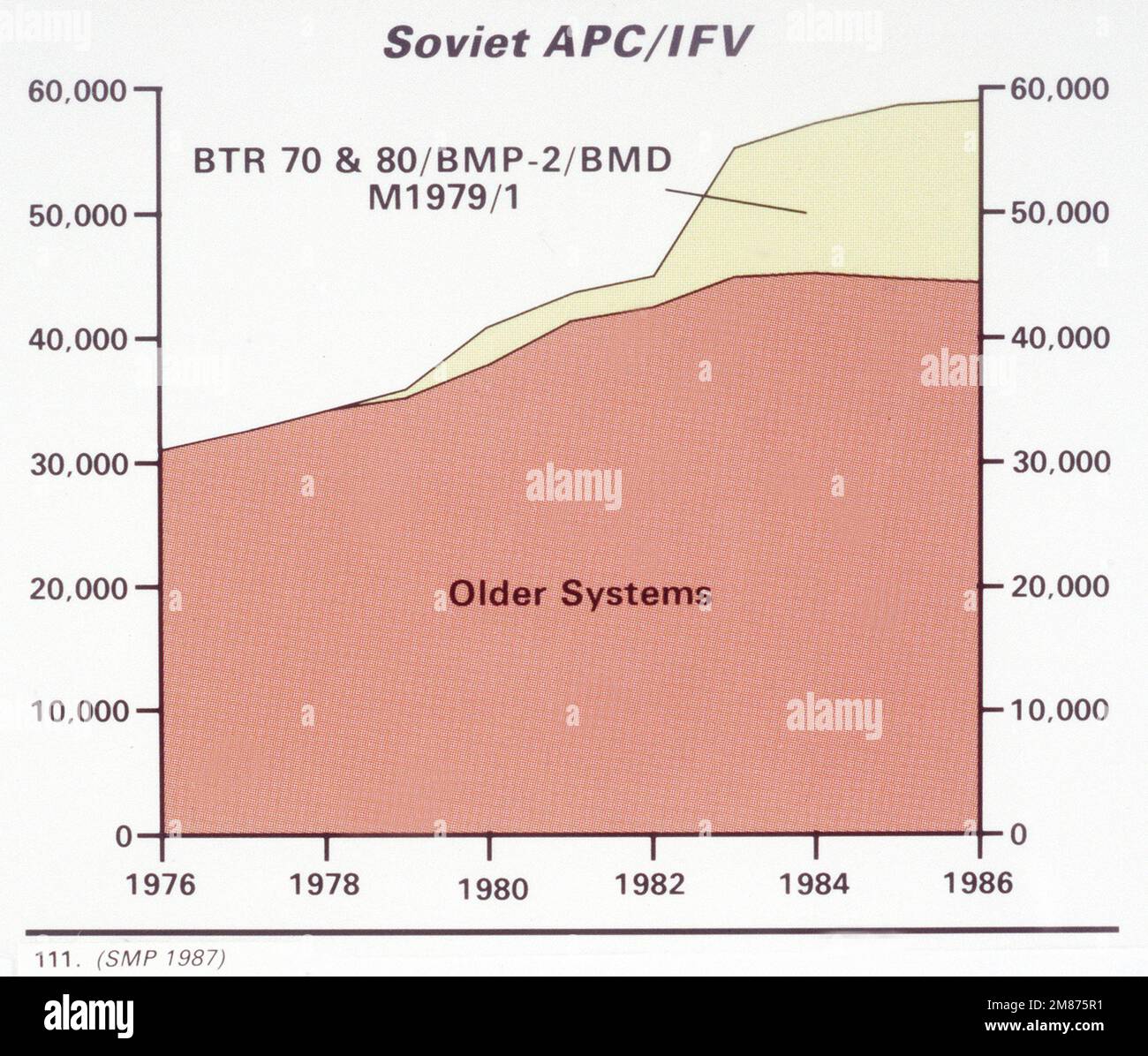 A graph depicting quantities of Soviet armored personnel carriers and ...