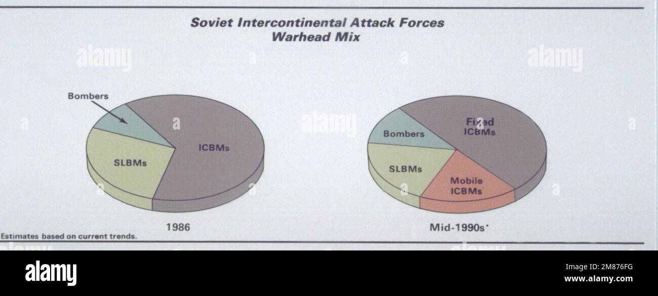 A pie-chart depicting the Soviet intercontinental attack forces warhead ...