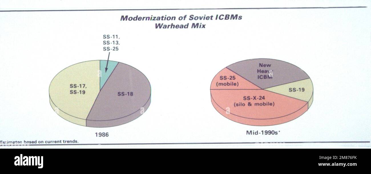 A pie-chart depicting modernization of Soviet intercontinental ...