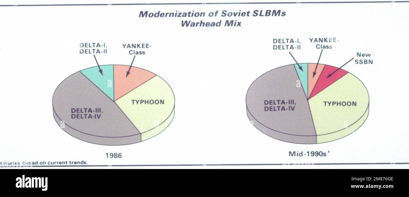 A pie-chart depicting Soviet modernization of submarine-launched ...