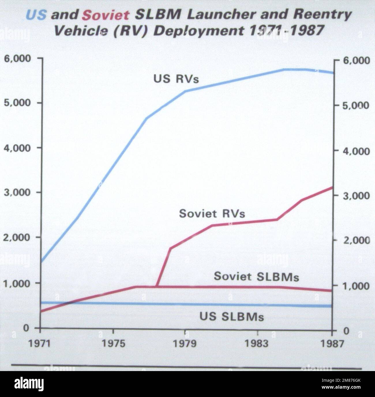 A graph depicting U.S. and Soviet submarine-launched ballistic missile ...