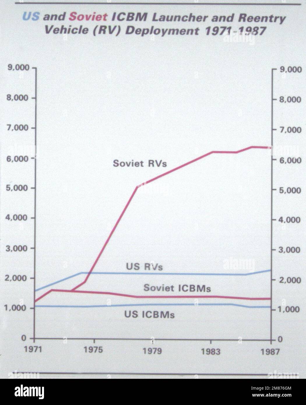 A graph depicting U.S. and Soviet intercontinental ballistic missile ...