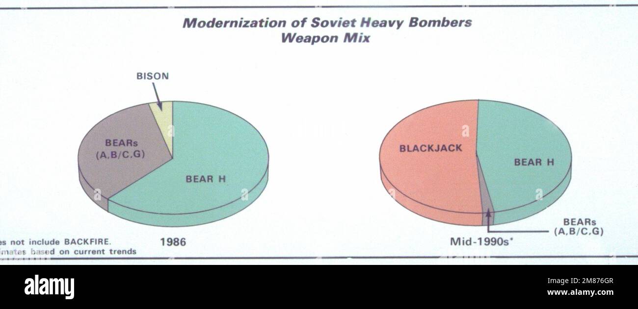 A pie-chart depicting Soviet modernization of heavy bombers weapon mix ...