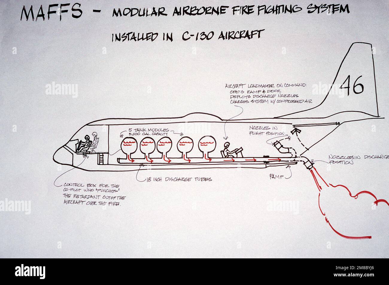 A diagram of modular airborne firefighting system (MAFFS) as installed ...