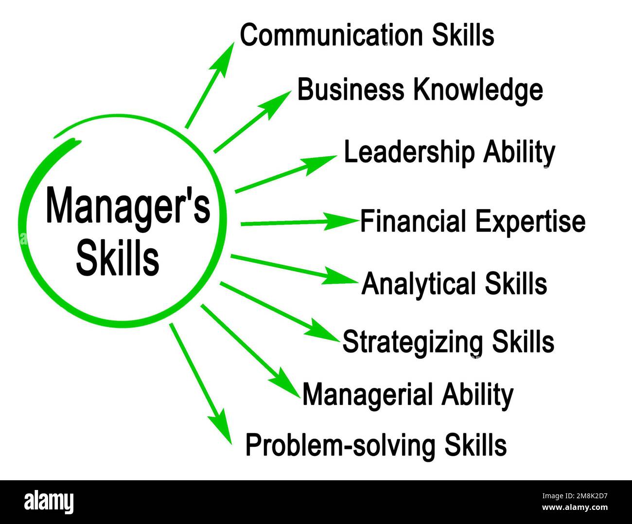 Eight Manager's Skills Stock Photo - Alamy