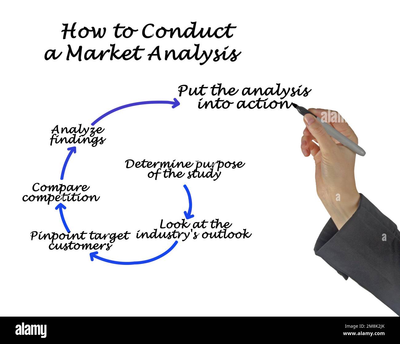 How to Conduct a Market Analysis Stock Photo - Alamy