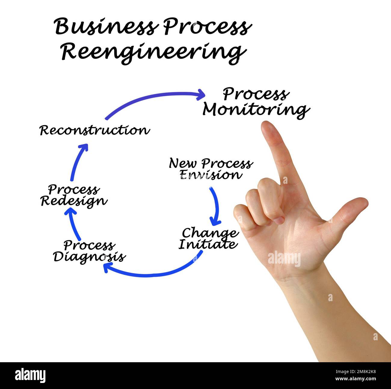 Components of Business Process Reengineering Stock Photo - Alamy