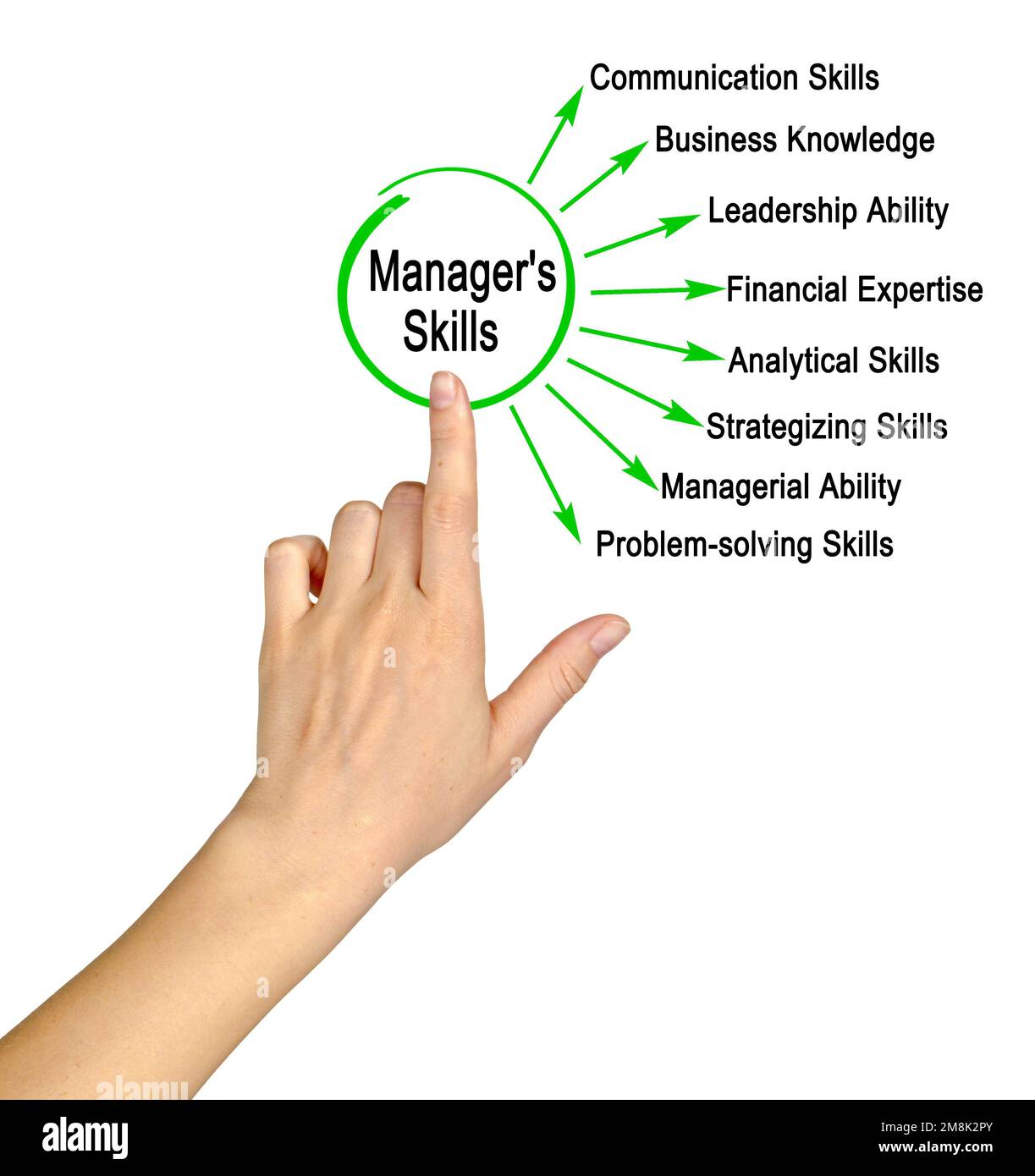 Man Presenting Eight Manager's Skills Stock Photo - Alamy