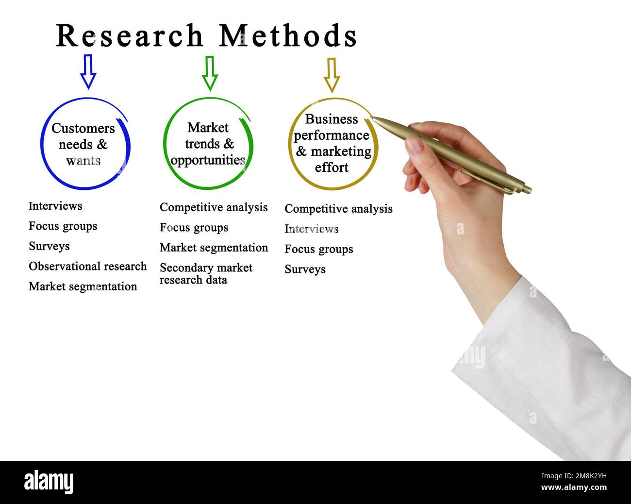 Woman Presenting Three Research Methods Stock Photo - Alamy