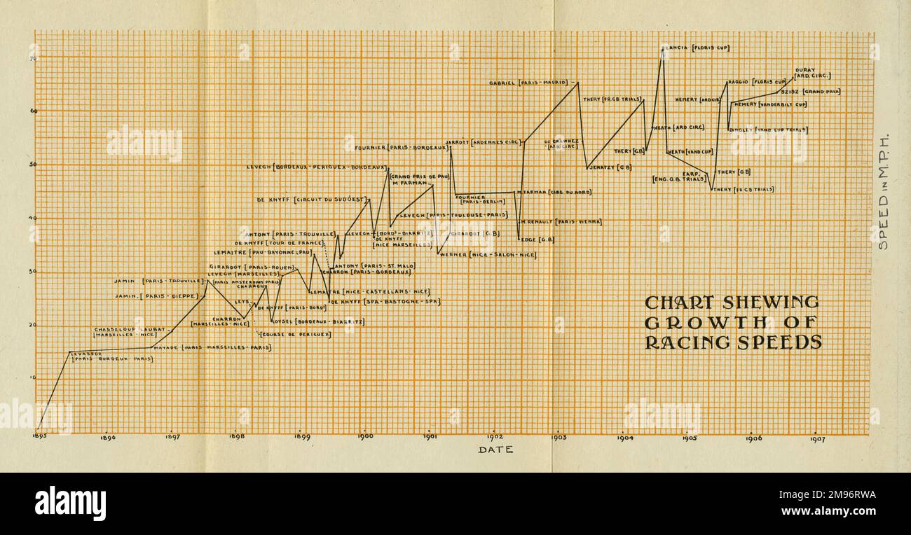 Chart shewing growth of racing speeds, 1895 to 1906 Stock Photo - Alamy
