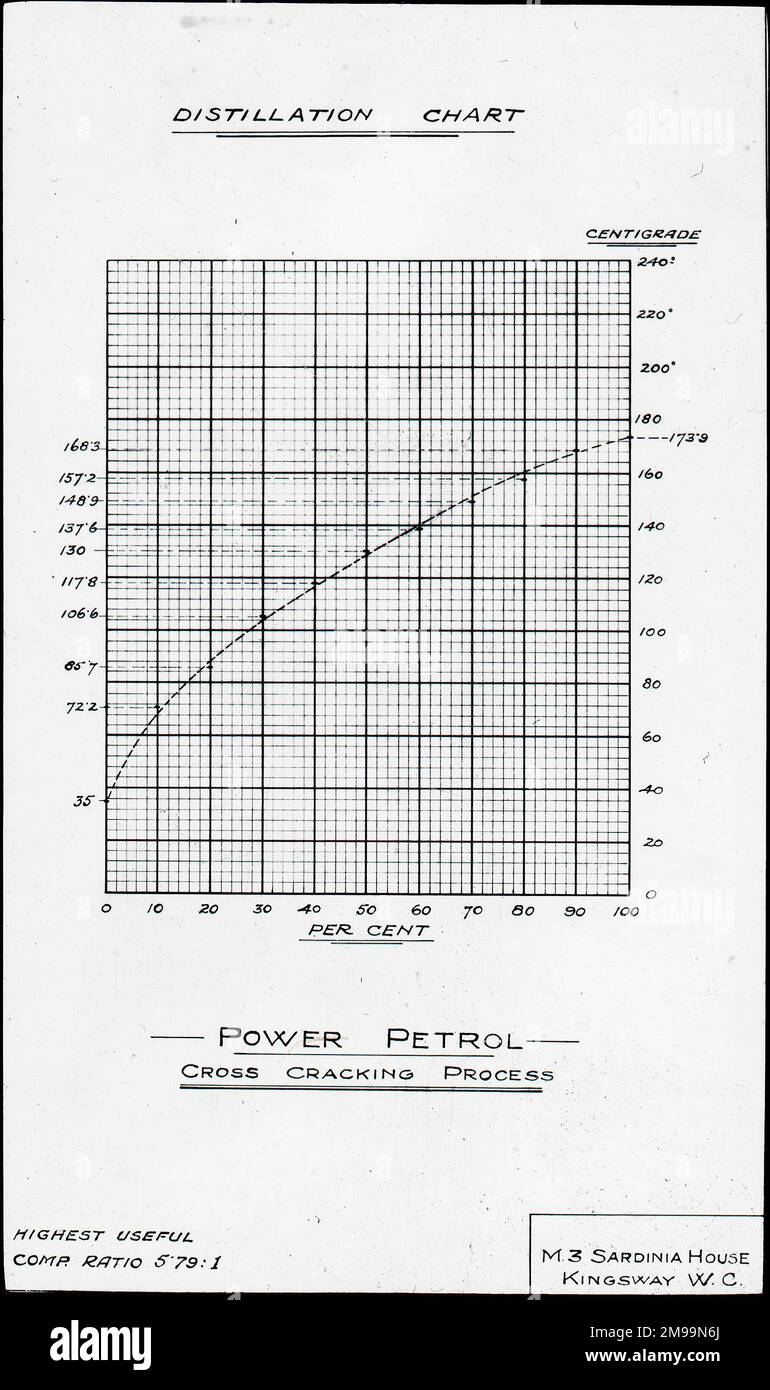 Distillation chart - Power Petrol - Cross cracking progress. William ...