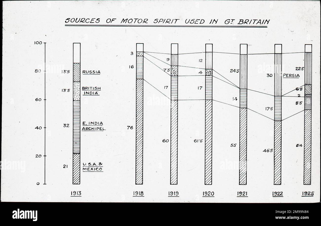 Chart of sources of motor spirit used in Gt. Britain. William Francis ...