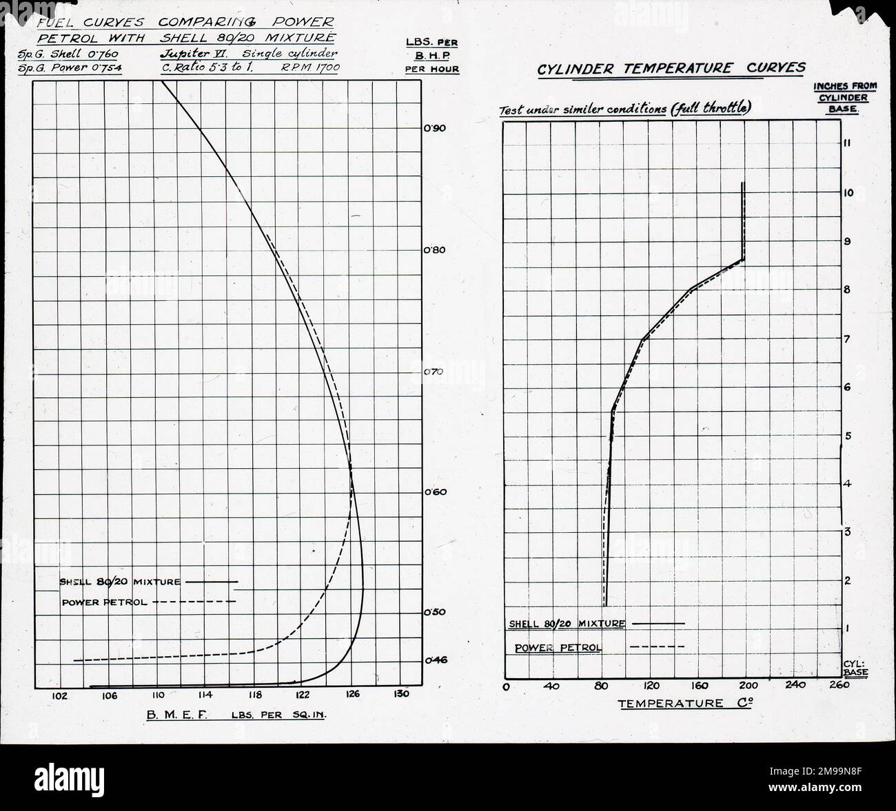 Chart showing fuel curves comparing Power Petrol with Shell 80/20 ...