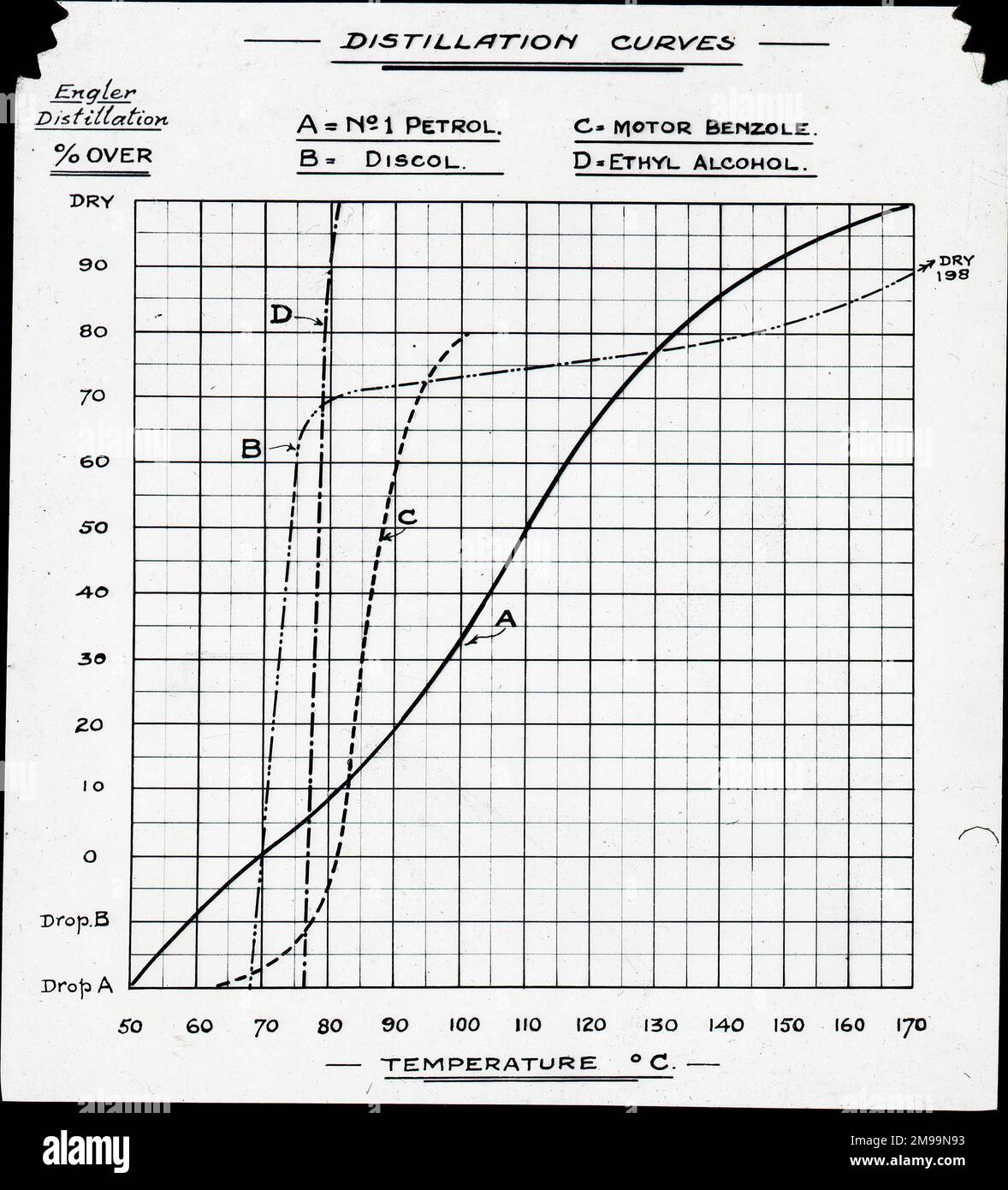 Chart showing distillation curves. William Francis Forbes-Sempill, 19th ...
