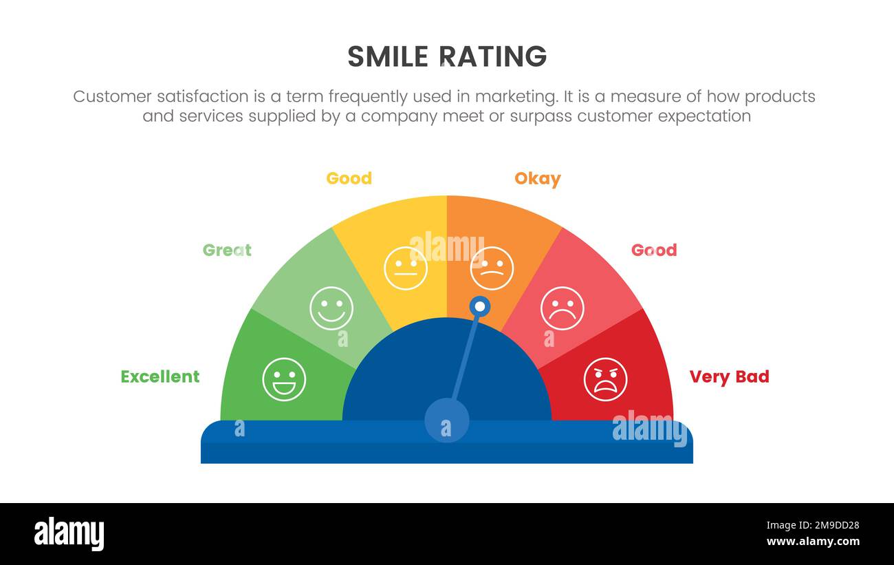 Smile Rating With 6 Scale Infographic With Speedometer Scale Gauge Concept For Slide