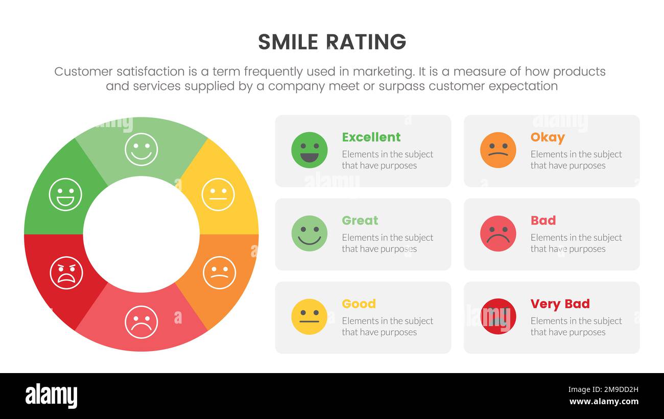 smile rating with 6 scale infographic with circle graph and description ...