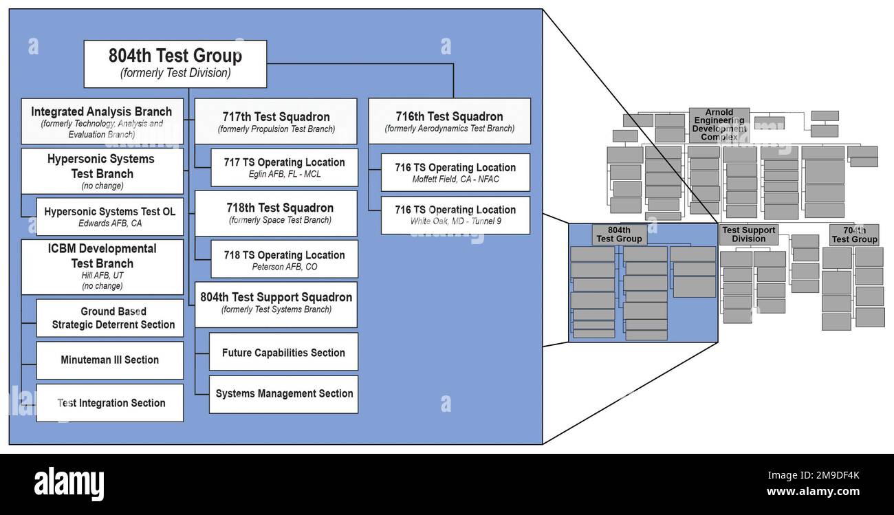 Modified organizational chart for Arnold Engineering Development ...