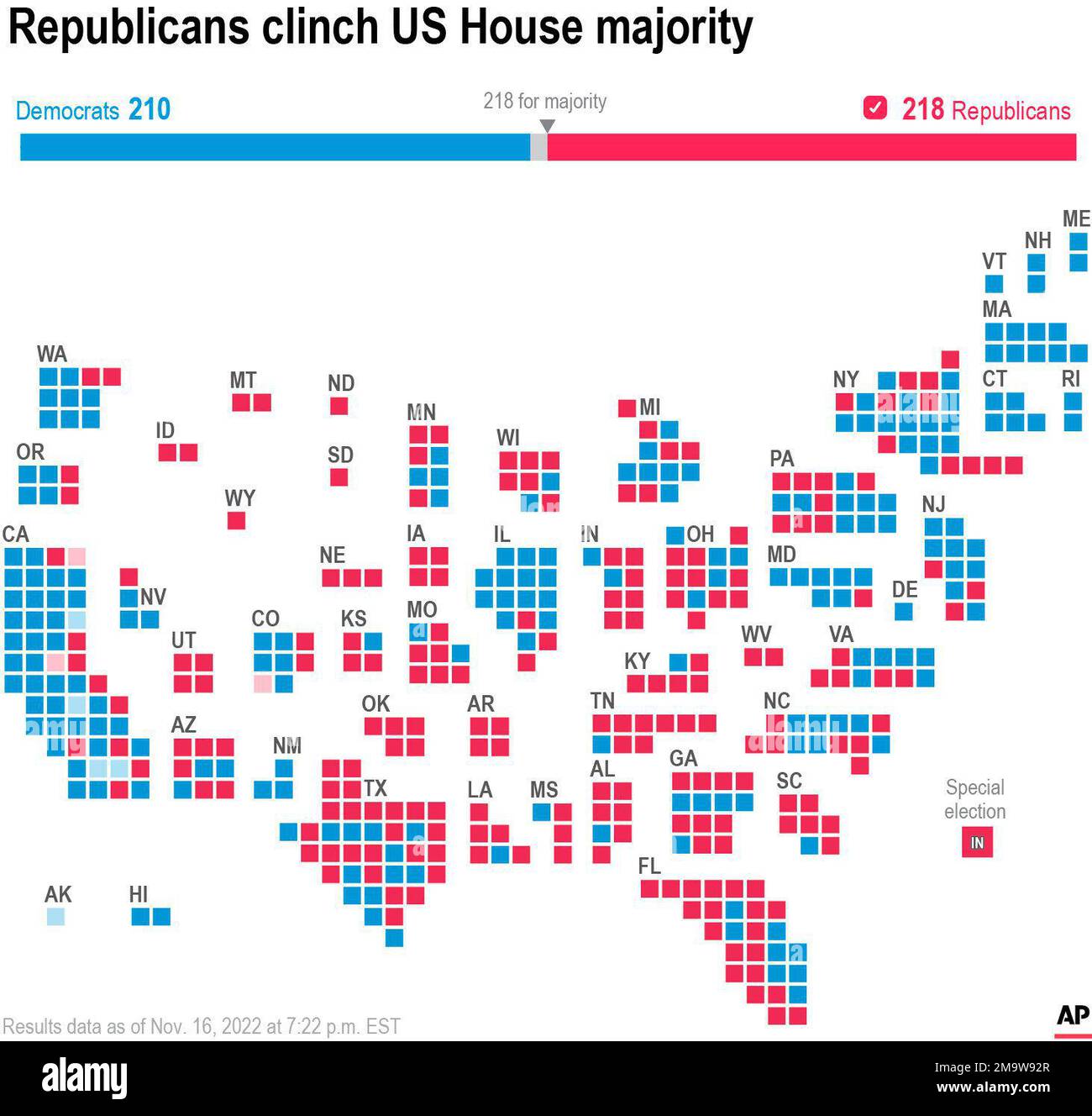 Graphic shows a balance of power chart for the U.S. House and a ...