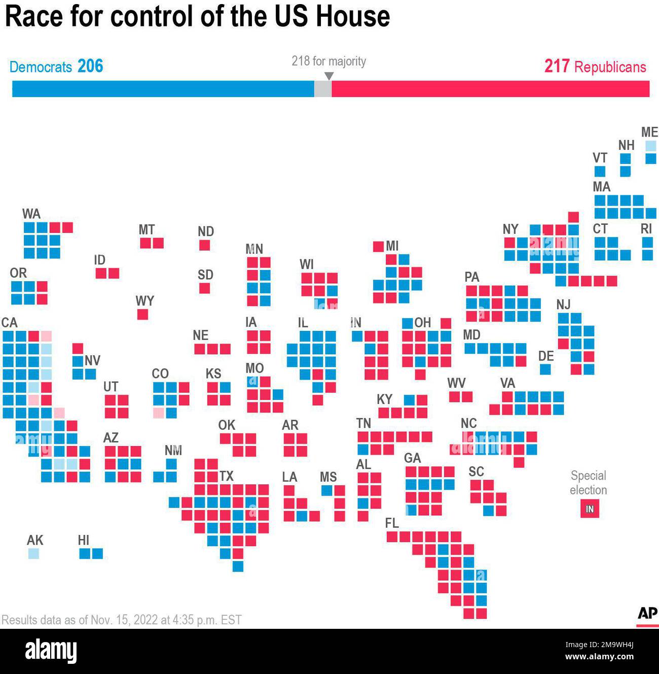 Graphic shows a balance of power chart for the U.S. House and a ...