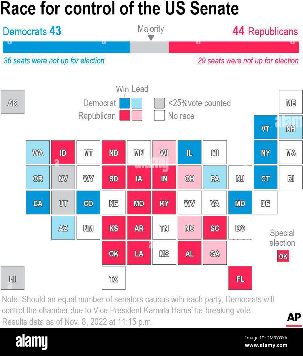 Graphic shows a balance of power chart for the U.S. Senate and a state ...