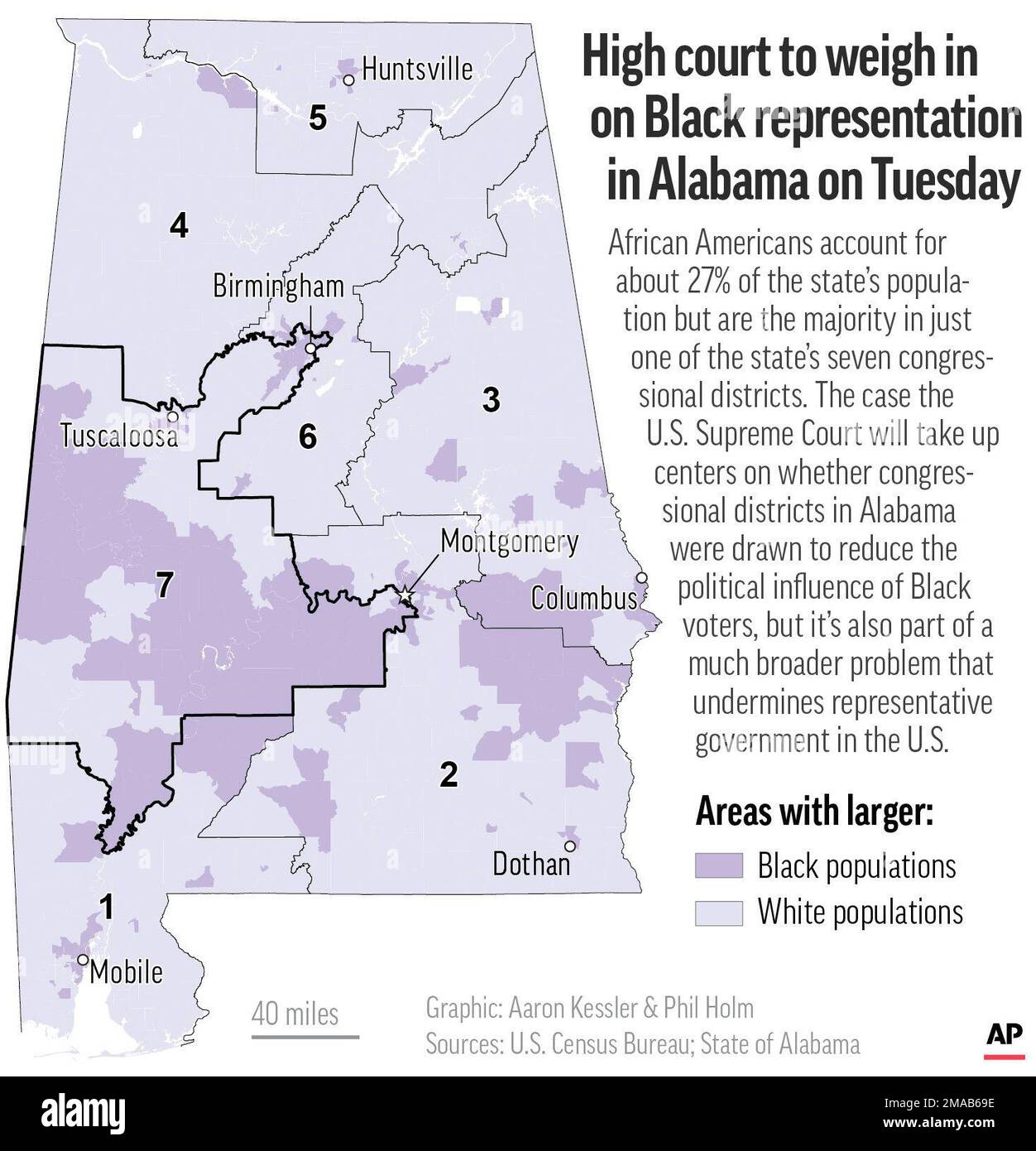 African Americans account for about 27% of Alabama's population but are ...