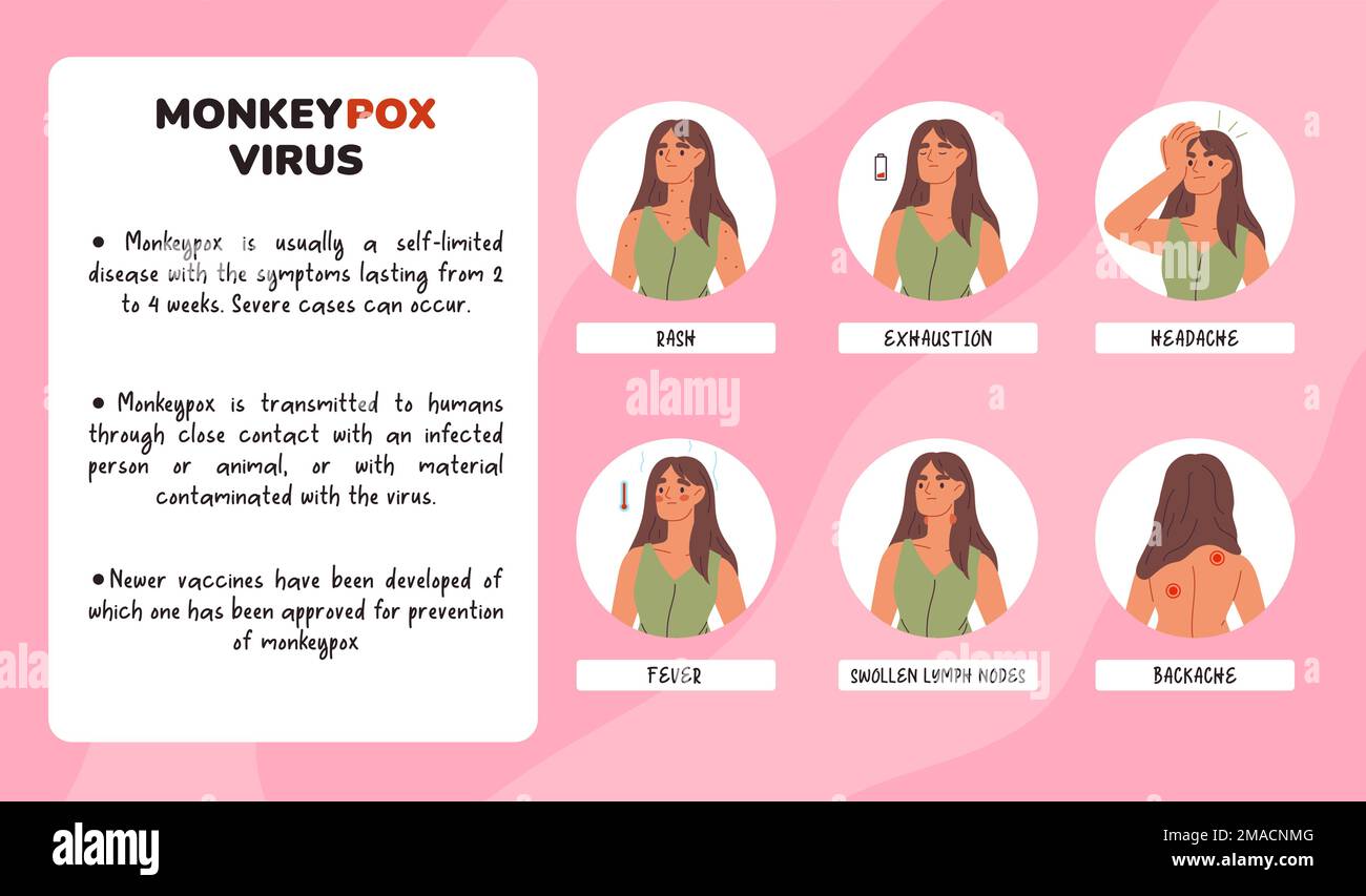 Medical leaflet Monkeypox virus symptoms . Information poster with ...