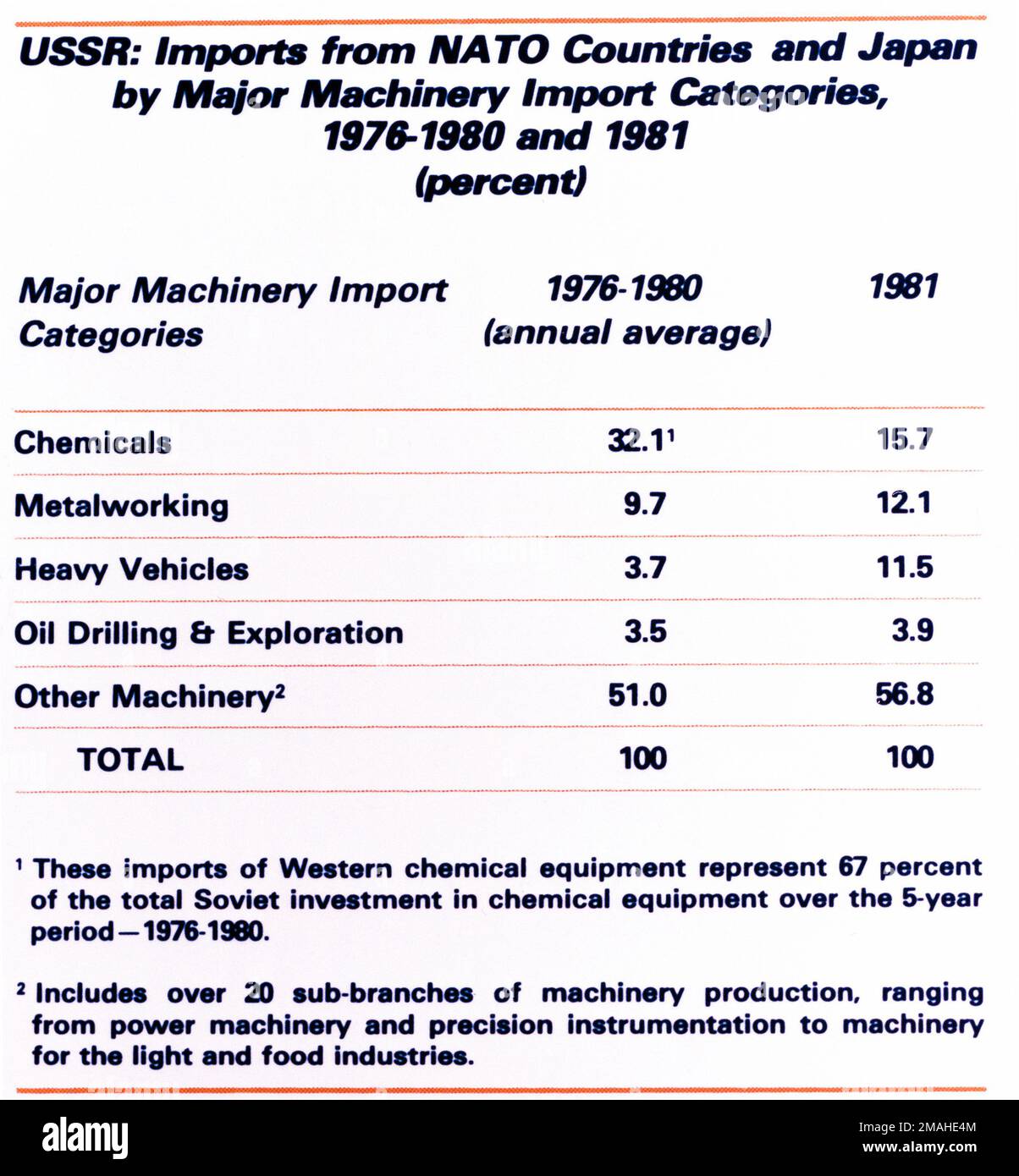 Chart showing Soviet imports from NATO countries and Japan. "Soviet ...