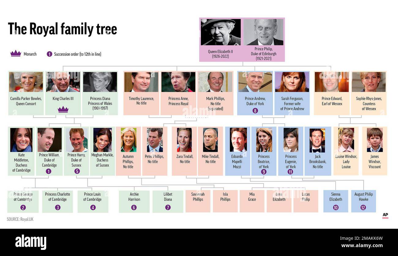 The British royal family tree after the passing of Queen Elizabeth II ...