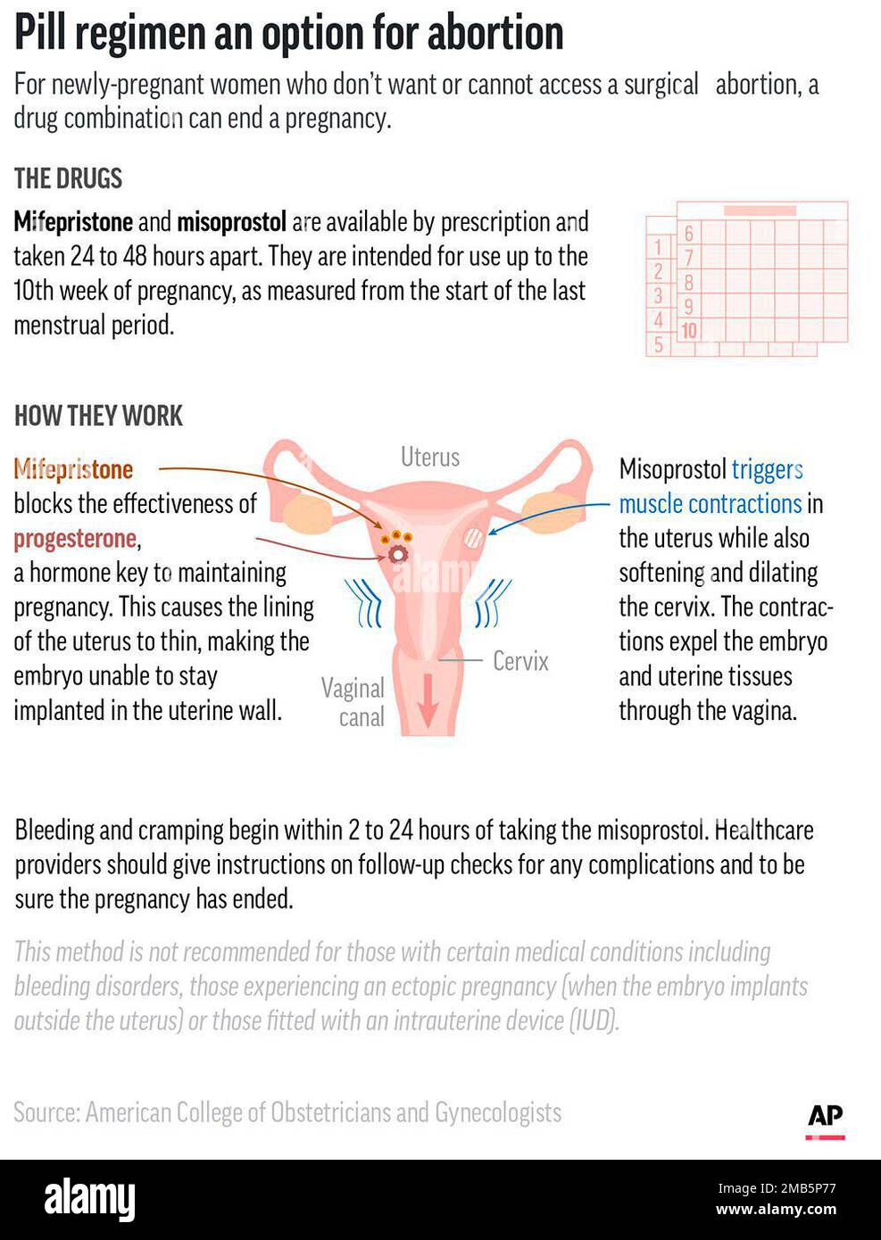 How the chemical combination of mifepristone and misoprostal acts to ...