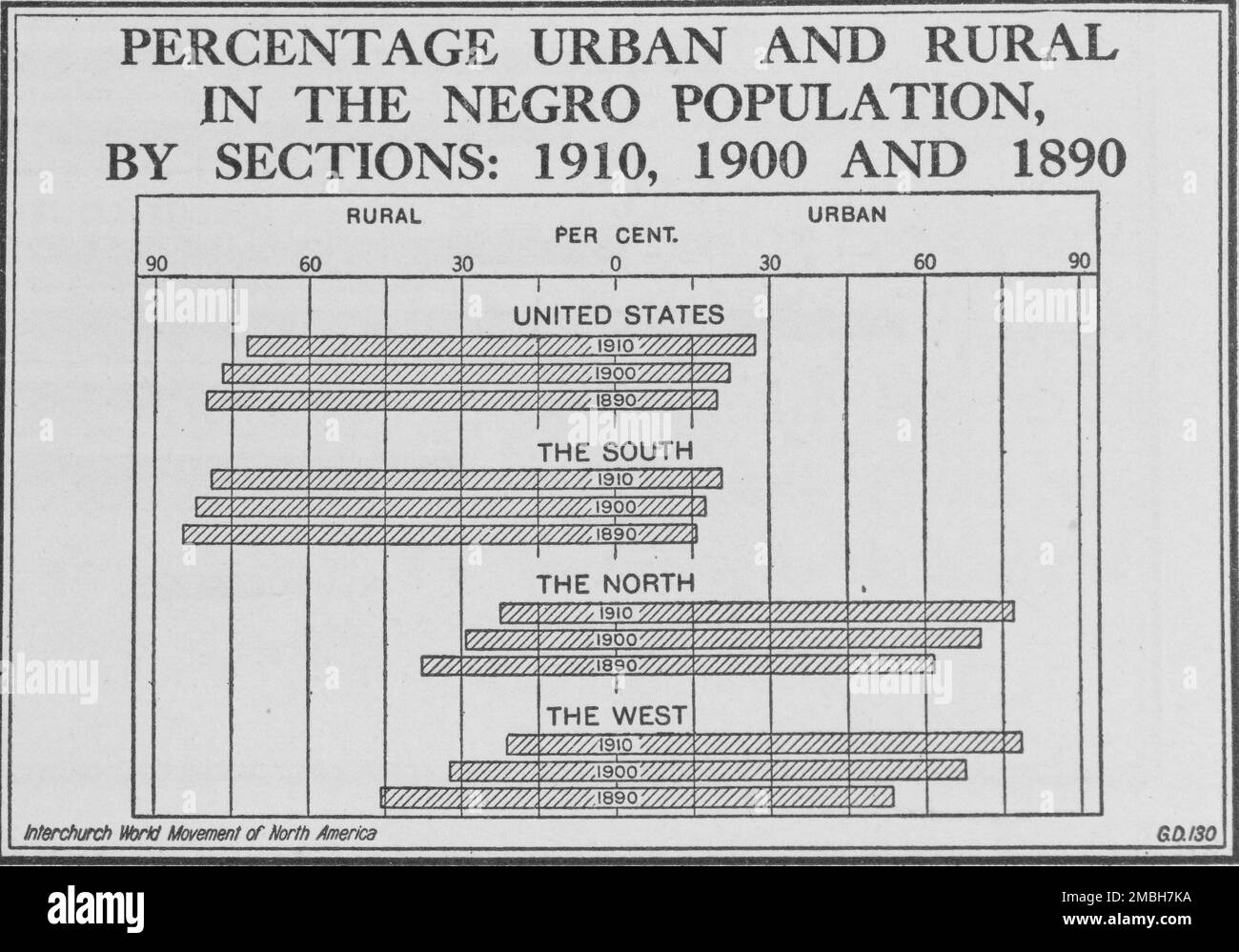 Percentage urban and rural in the Negro population, by sections: 1910 ...