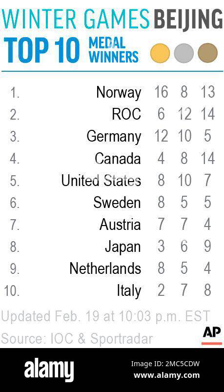A 1-column wide top 10 list of medals won by country at the Beijing ...