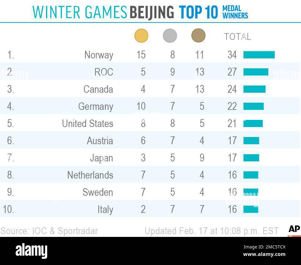 BEIJING WINTER GAMES TOP 10 MEDAL TRACKER 2C: A 2-column wide top 10 ...