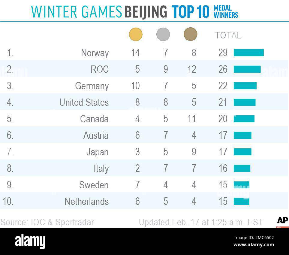 BEIJING WINTER GAMES TOP 10 MEDAL TRACKER 2C: A 2-column wide top 10 ...