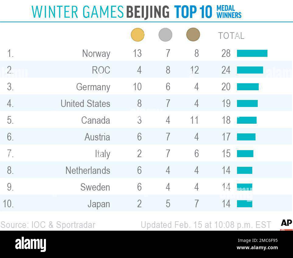BEIJING WINTER GAMES TOP 10 MEDAL TRACKER 2C: A 2-column wide top 10 ...