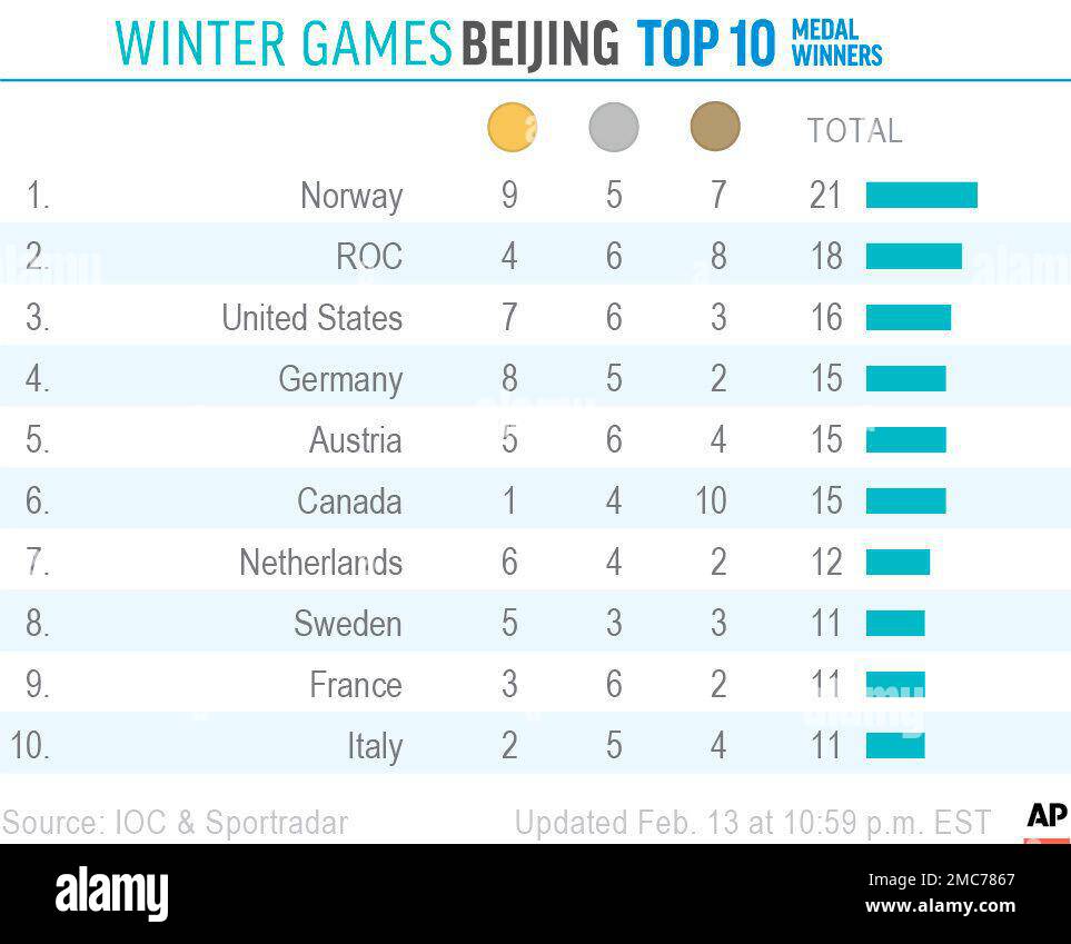 BEIJING WINTER GAMES TOP 10 MEDAL TRACKER 2C: A 2-column wide top 10 ...