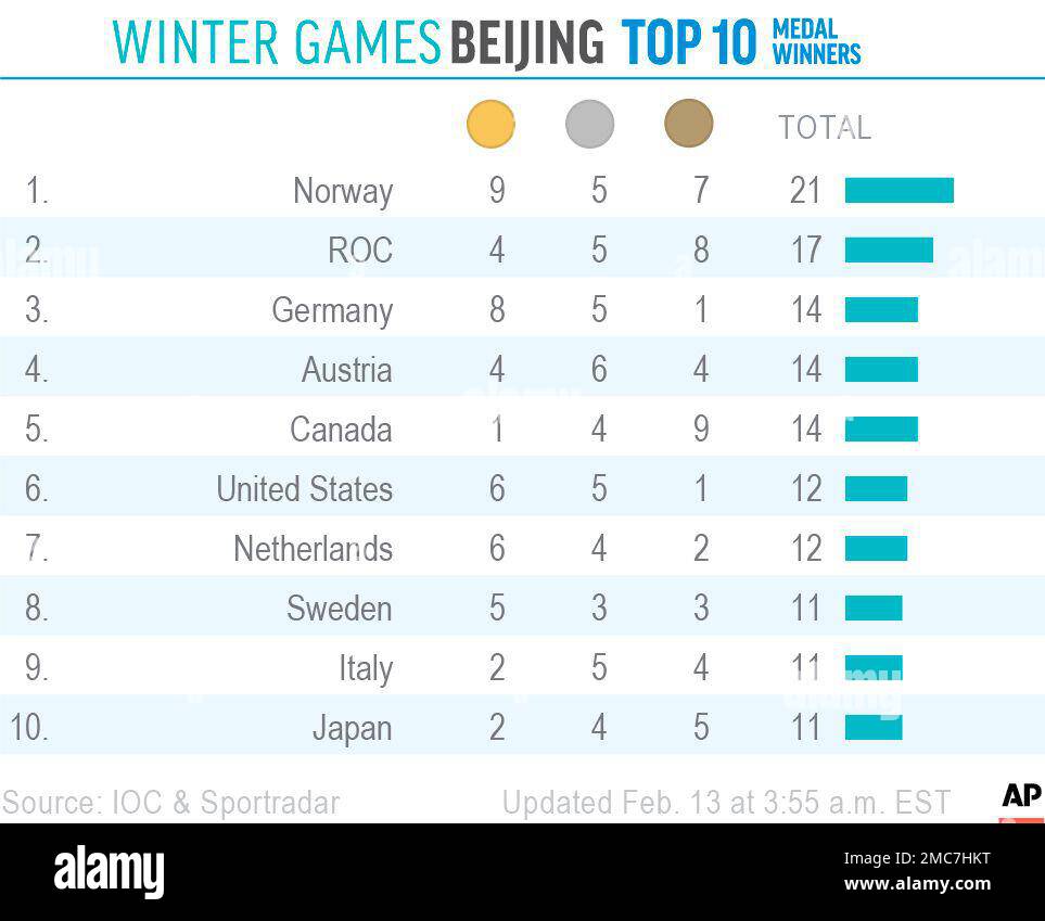 BEIJING WINTER GAMES TOP 10 MEDAL TRACKER 2C: A 2-column wide top 10 ...