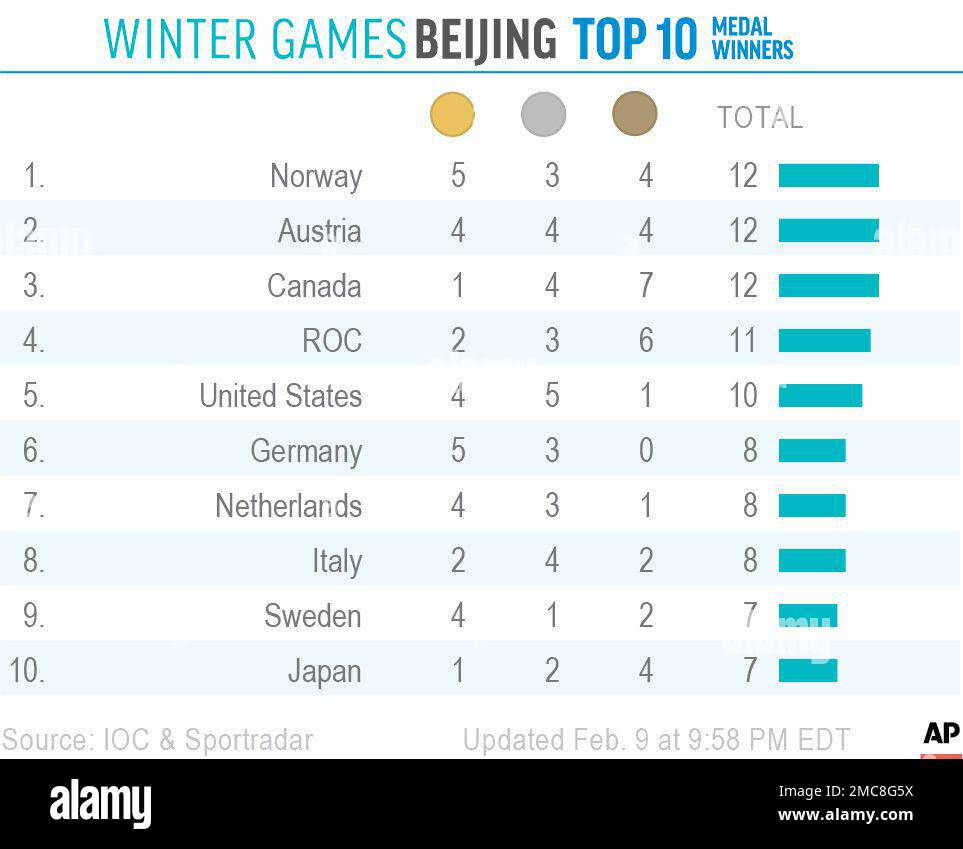 BEIJING WINTER GAMES TOP 10 MEDAL TRACKER 2C: A 2-column wide top 10 ...