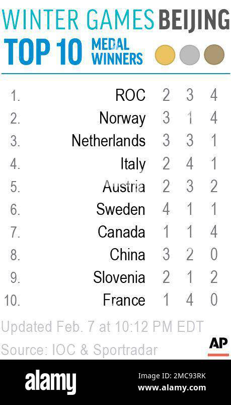 2022 Olympic Winners List